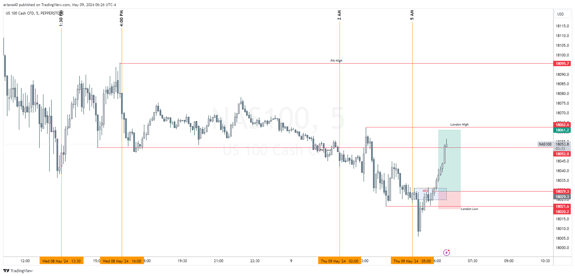 Live Trade case studies, NASDAQ on 9th May 2024-Trading AM Silver ...